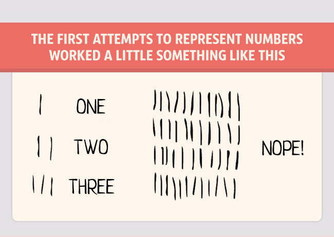 The Fascinating History of Modern Numbers - TheMindCircle