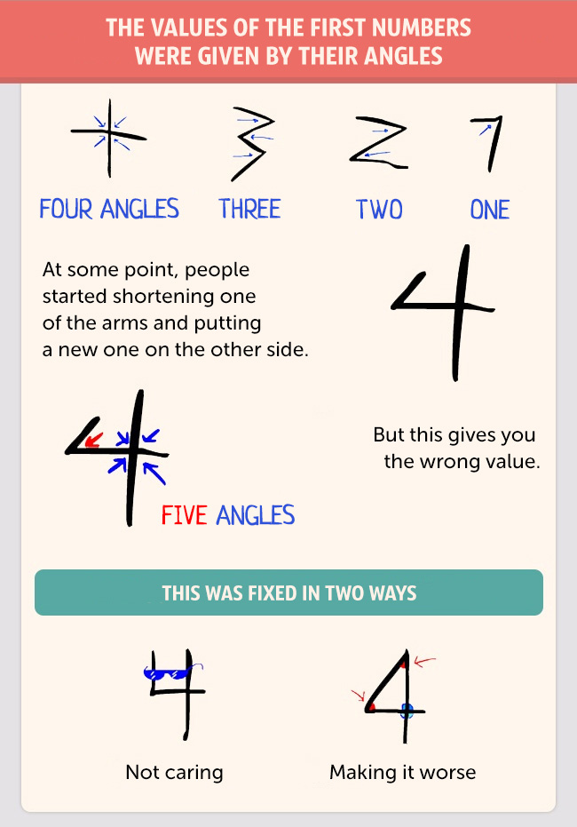The Fascinating History of Modern Numbers - TheMindCircle